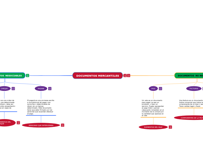 DOCUMENTOS MERCANTILES - Mind Map